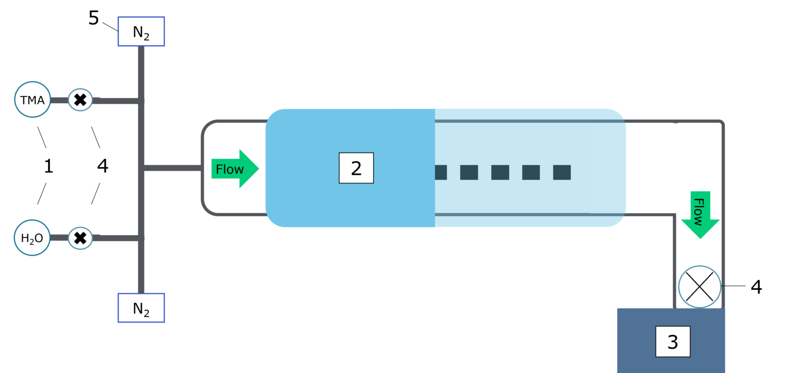 What is an ALD reactor and what does it do? | Beneq